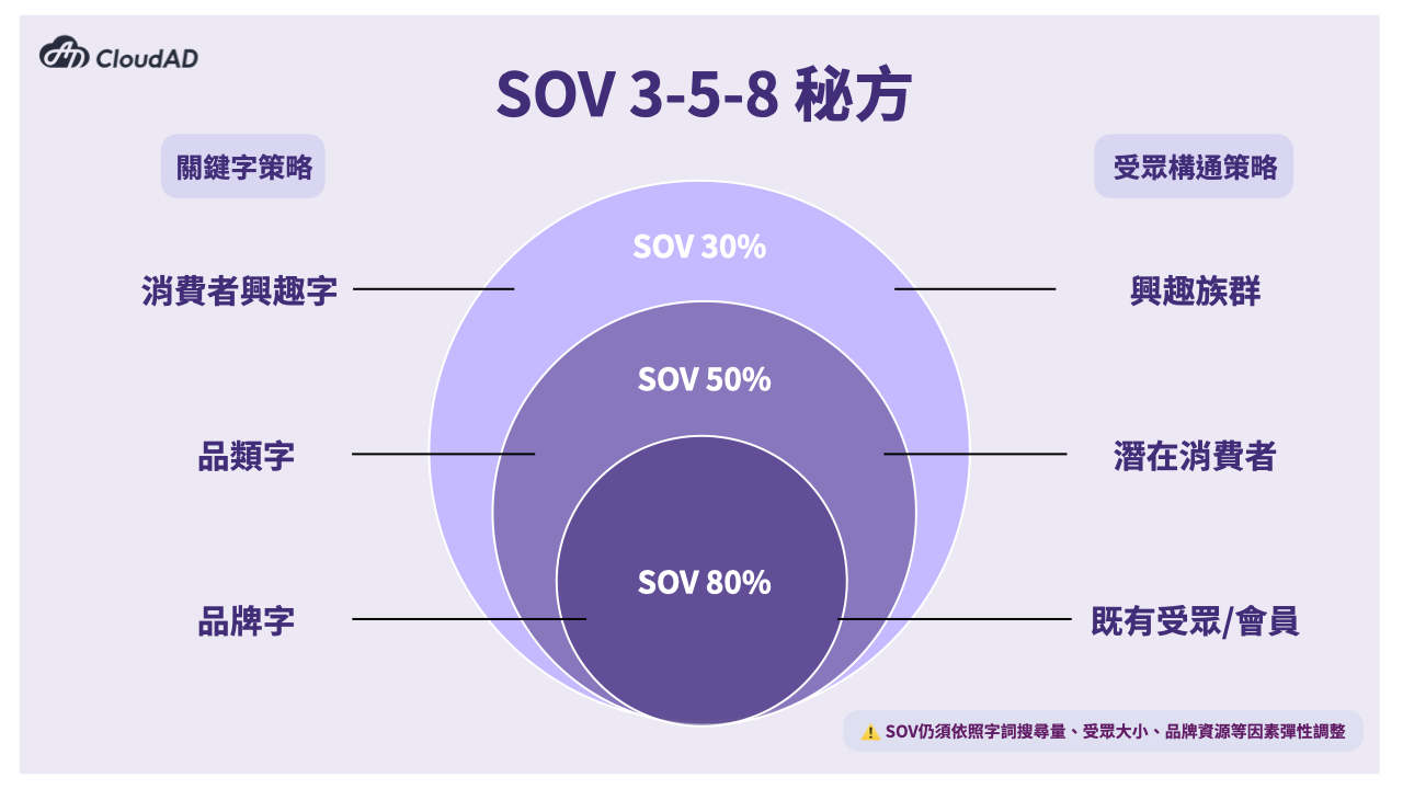 SOV 攻防戰 ! 利用「3-5-8原則」提升品牌曝光 - CloudAD | Data-Driven for Marketing 你的數據領航員