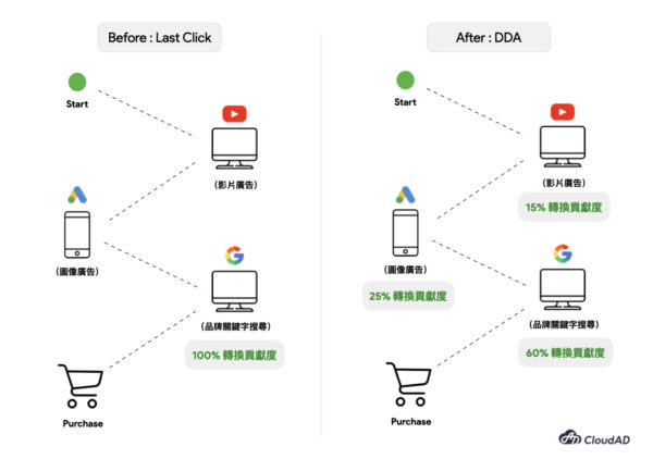 DDA 數據驅動歸因模式 - CloudAD | Data-Driven for Marketing 你的數據領航員