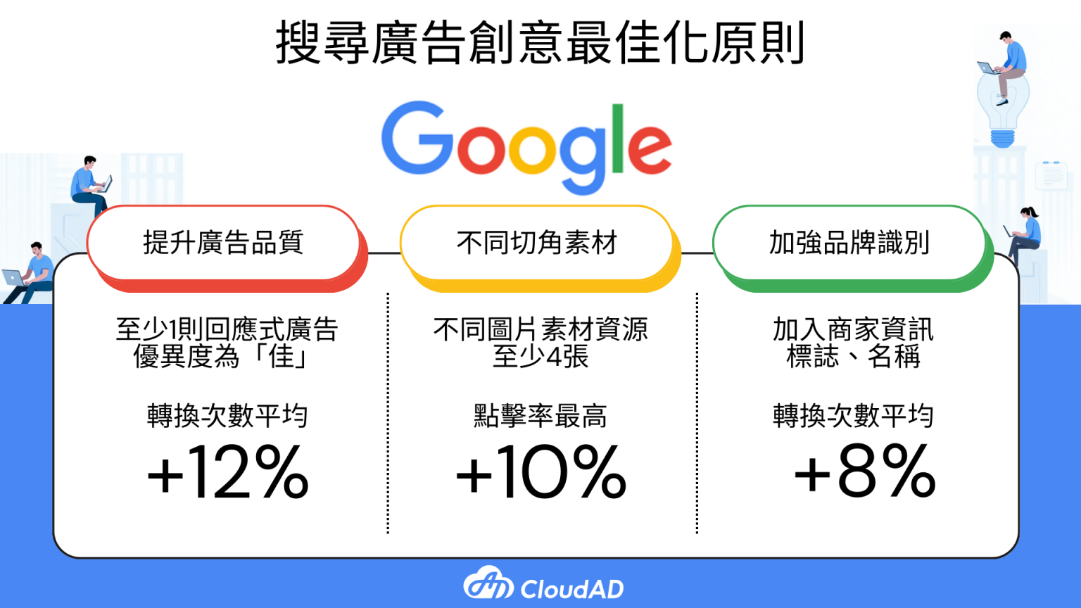 2024年 Google 搜尋廣告創意最佳化原則 - CloudAD | Data-Driven for Marketing 你的數據領航員